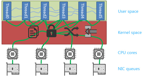 F Stack High Performance Network Framework Based On Dpdk 5317